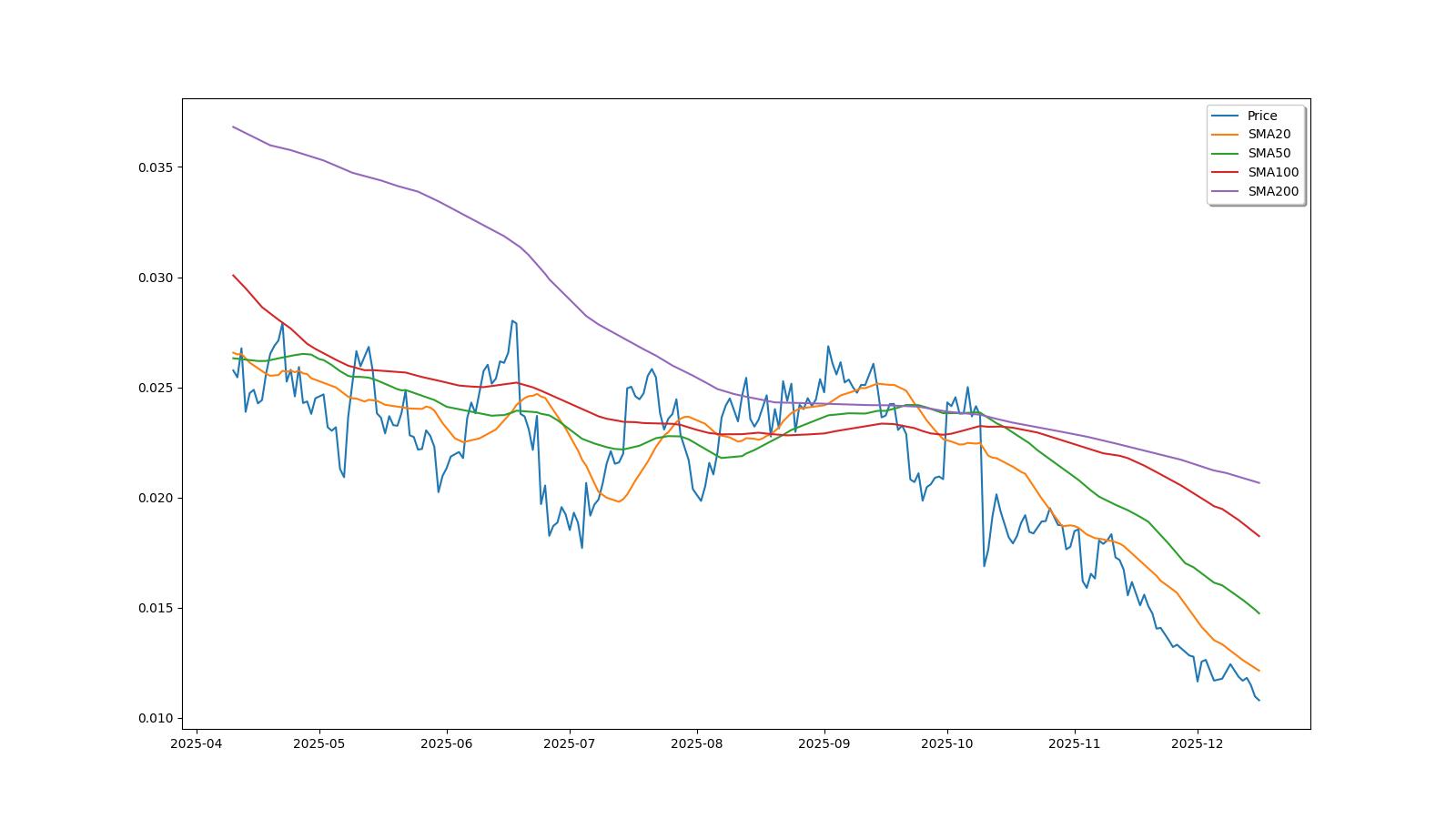 Quickswap [New] Simple Moving Averages