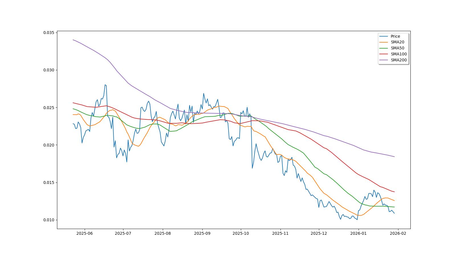 Quickswap [New] Simple Moving Averages