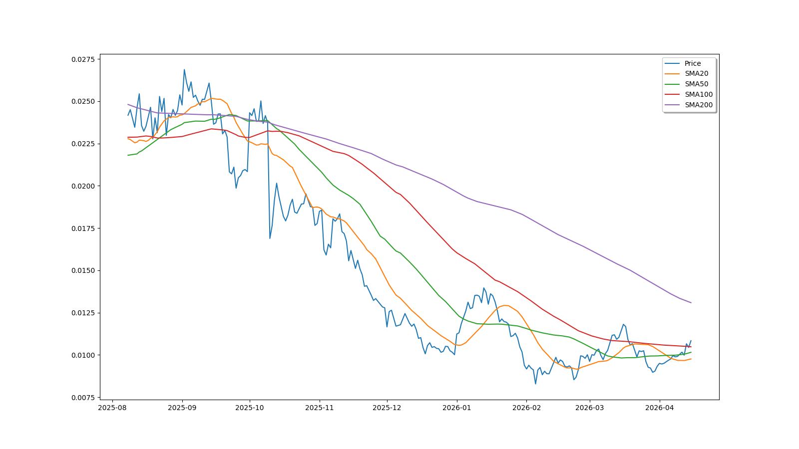 Quickswap [New] Simple Moving Averages