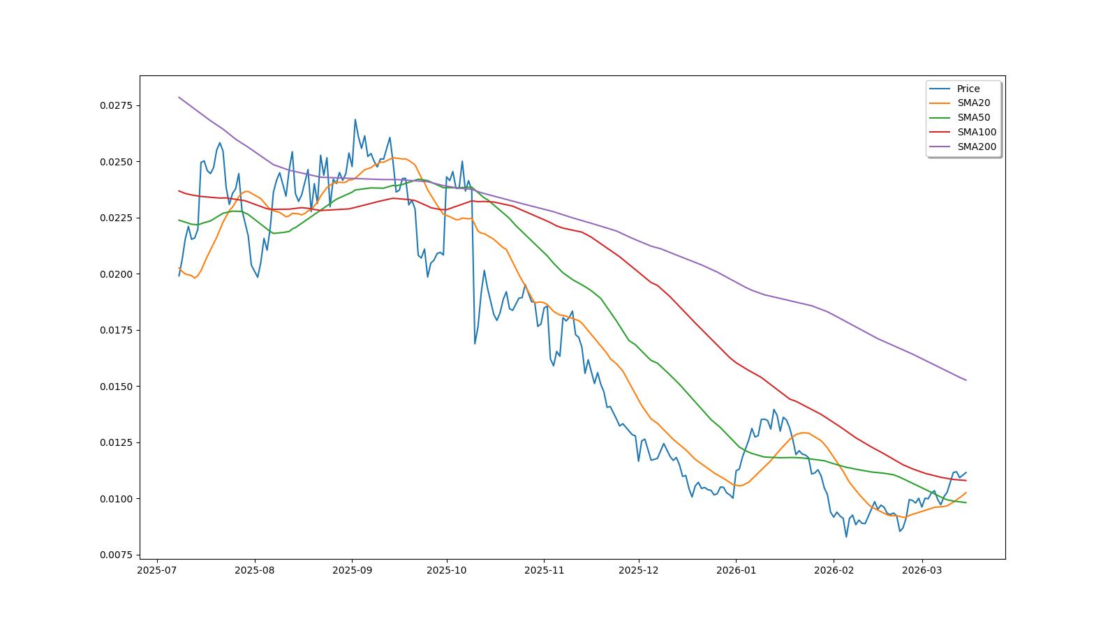 Quickswap [New] Simple Moving Averages