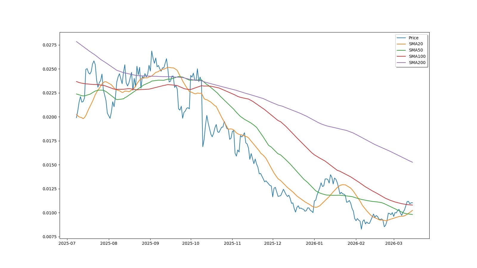 Quickswap [New] Simple Moving Averages