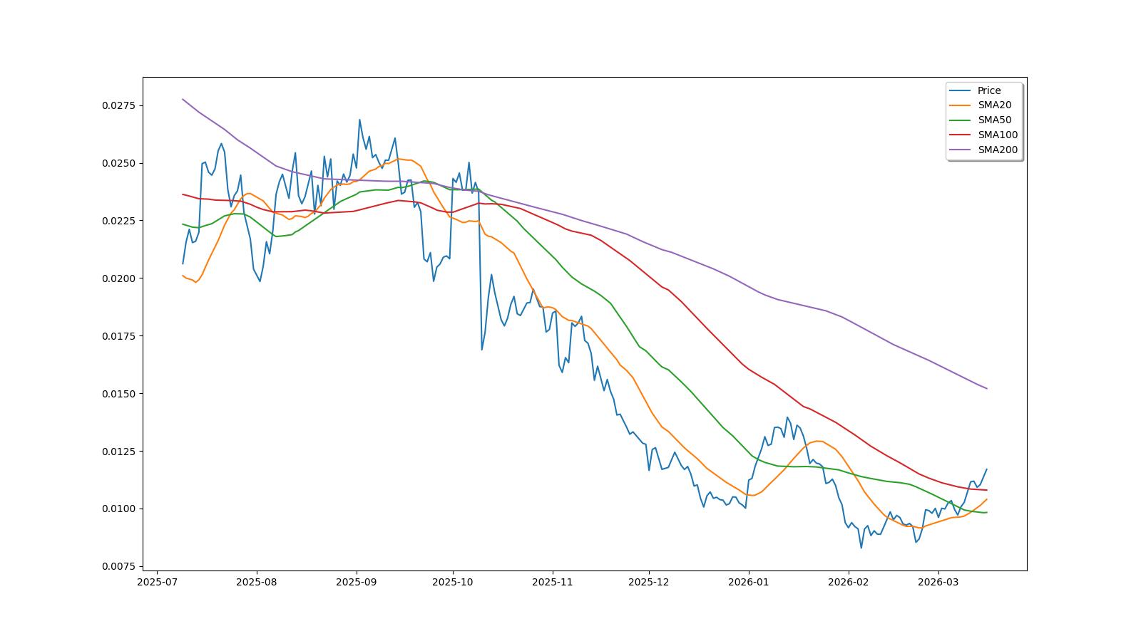 Quickswap [New] Simple Moving Averages