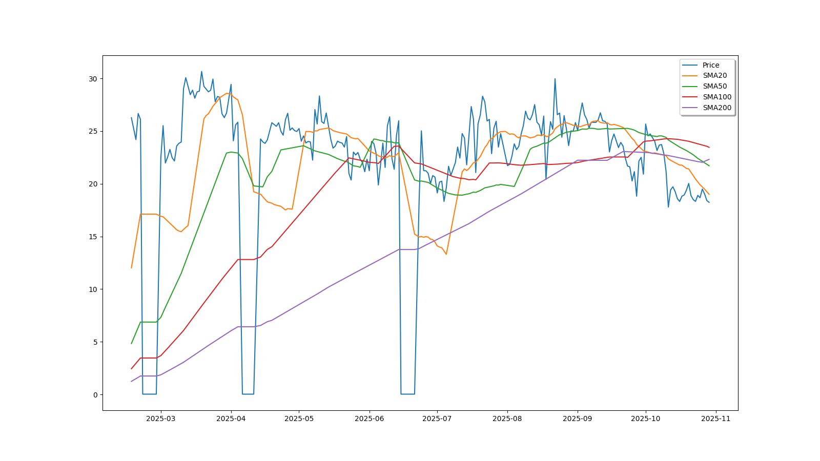 Quickswap Simple Moving Averages