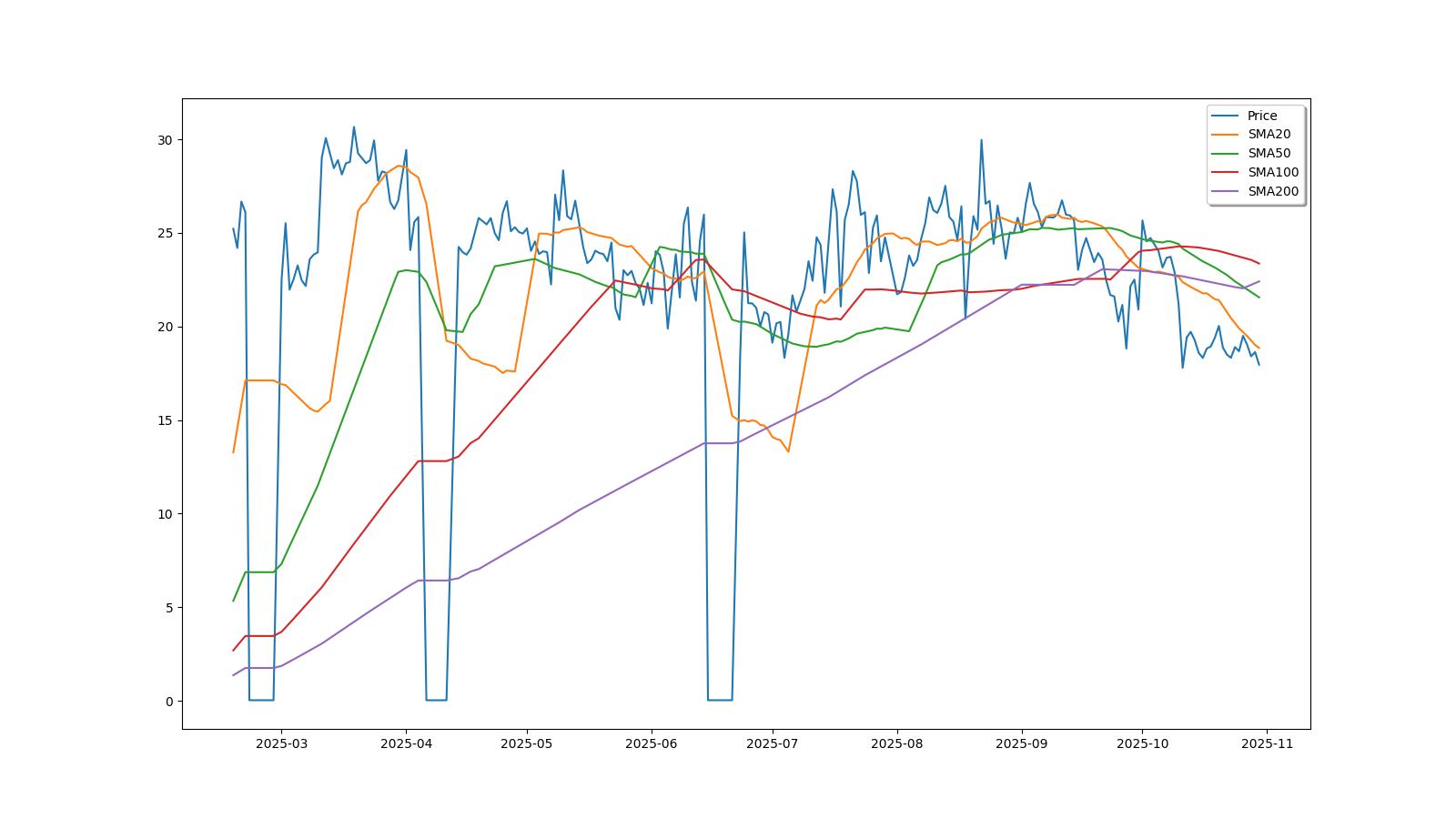 Quickswap Simple Moving Averages