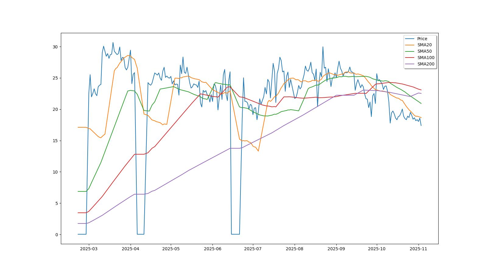 Quickswap Simple Moving Averages