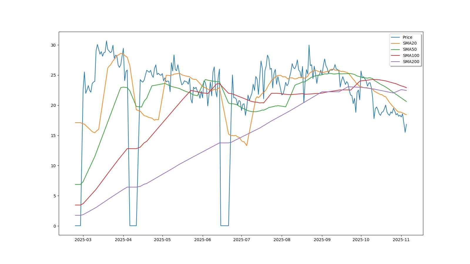 Quickswap Simple Moving Averages