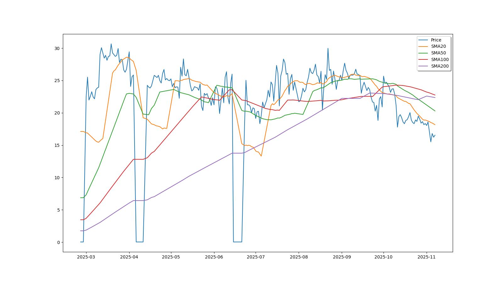 Quickswap Simple Moving Averages
