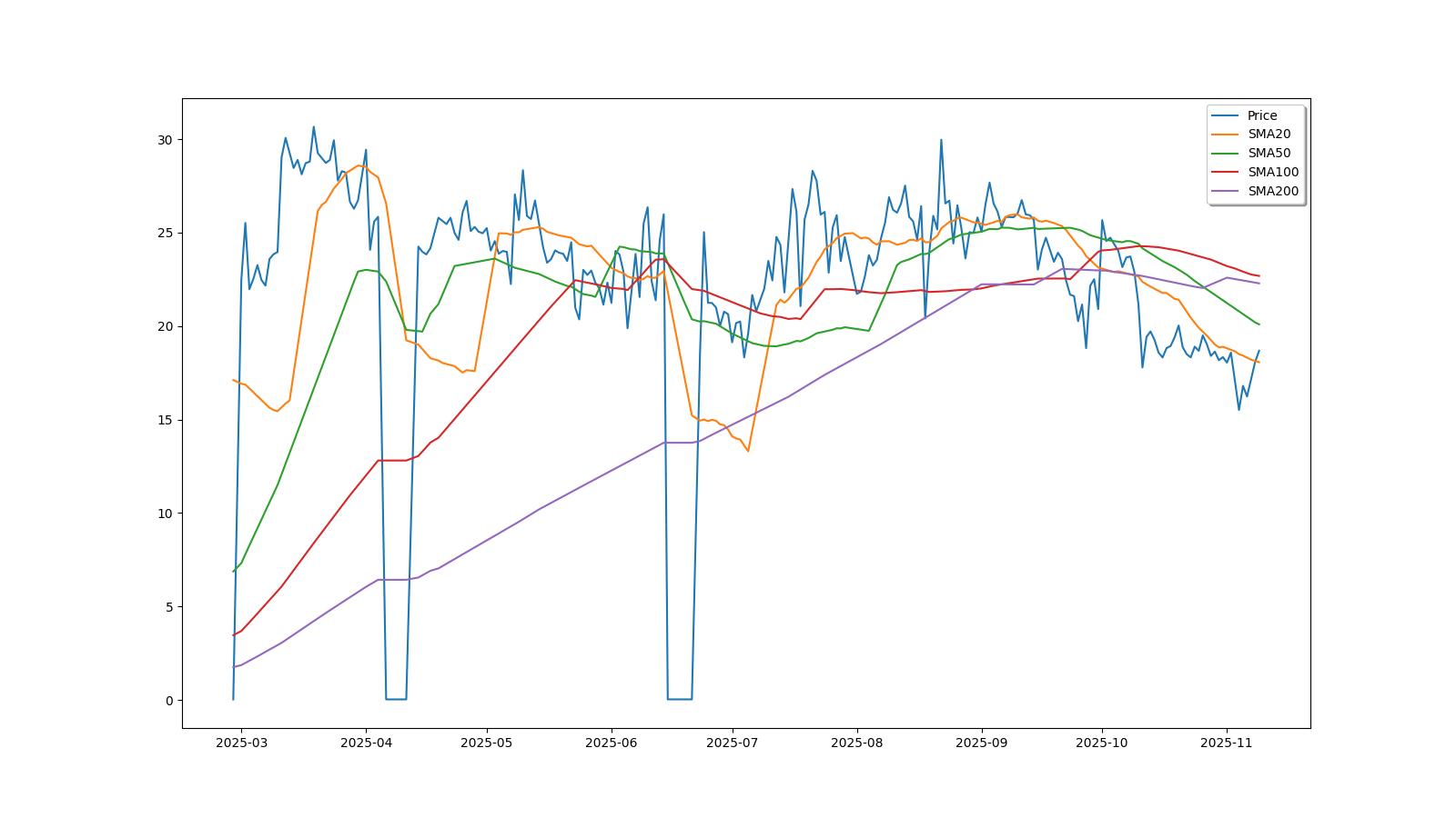 Quickswap Simple Moving Averages