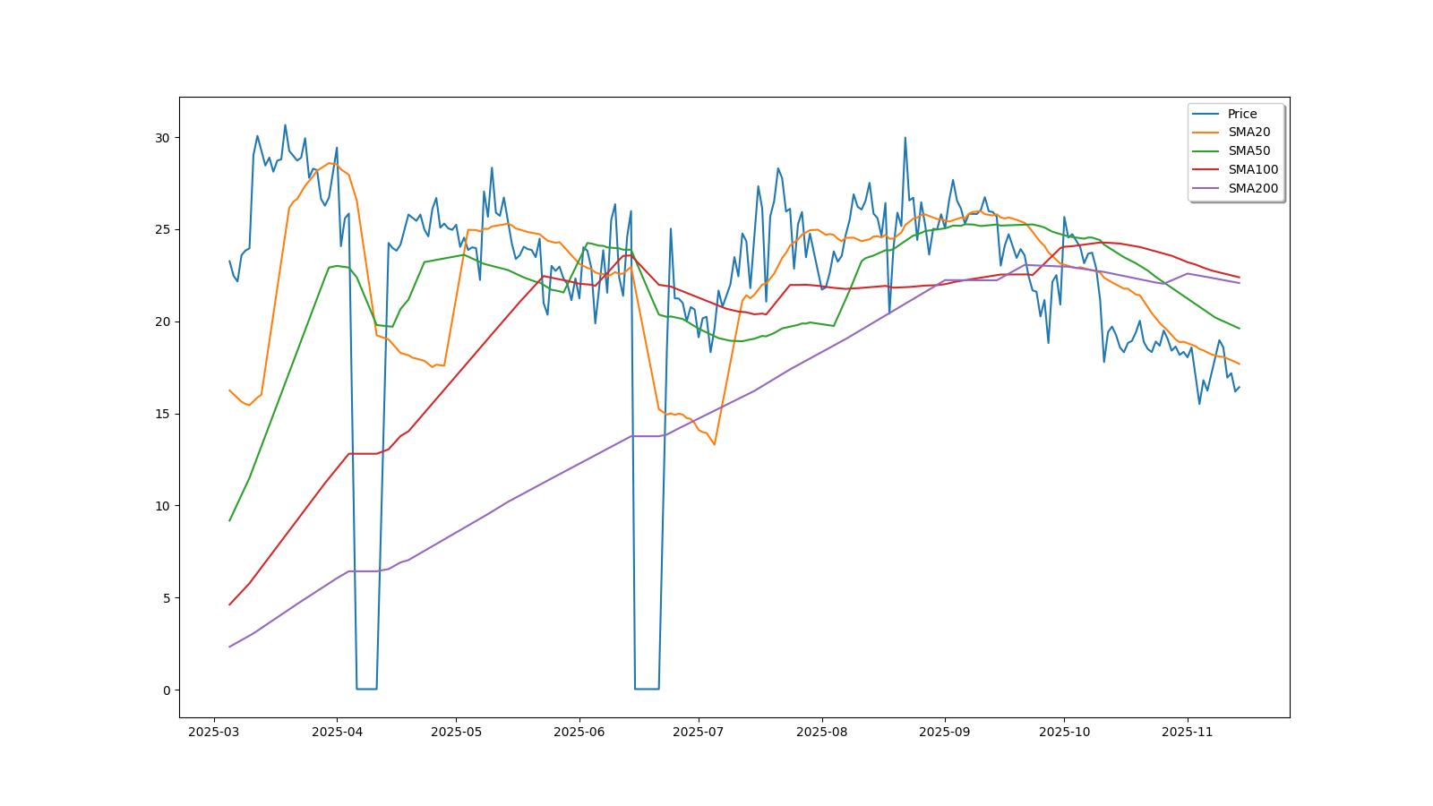 Quickswap Simple Moving Averages