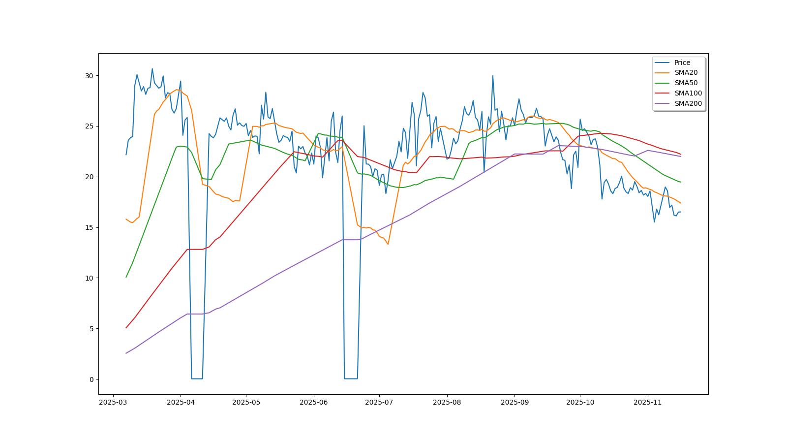 Quickswap Simple Moving Averages
