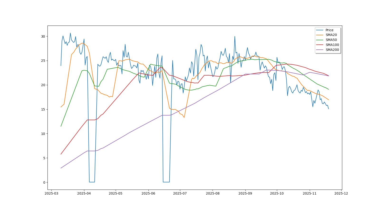 Quickswap Simple Moving Averages