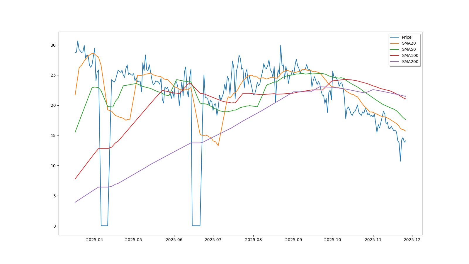 Quickswap Simple Moving Averages