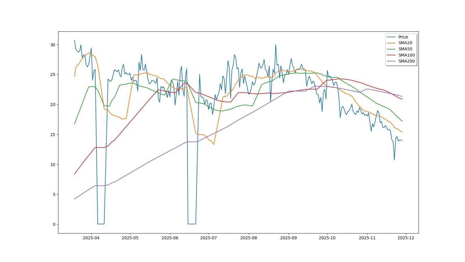 Quickswap Simple Moving Averages
