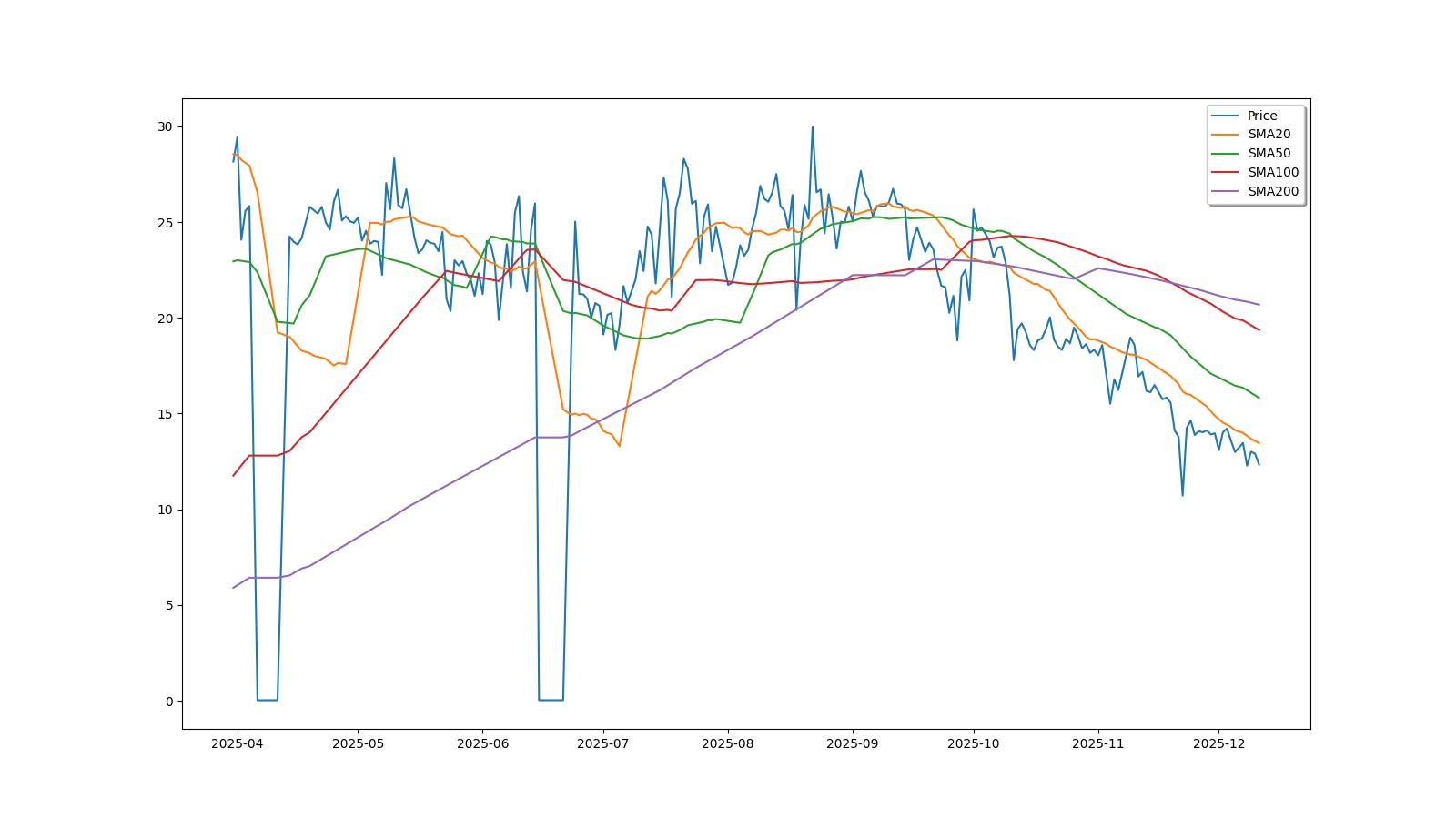 Quickswap Simple Moving Averages