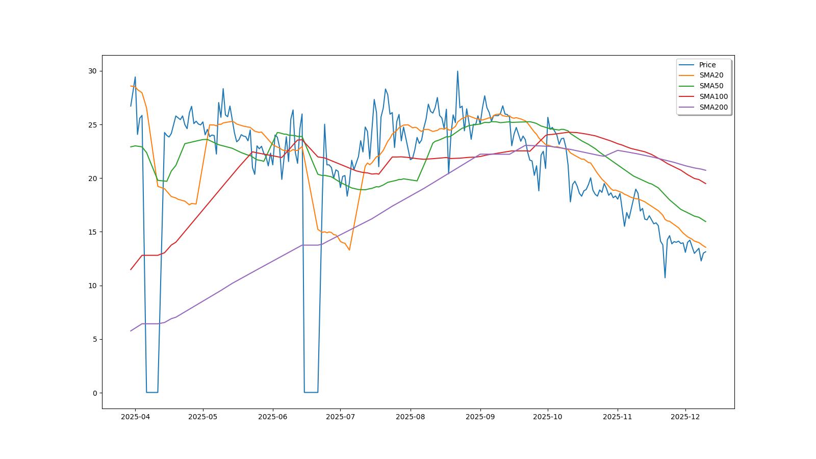 Quickswap Simple Moving Averages