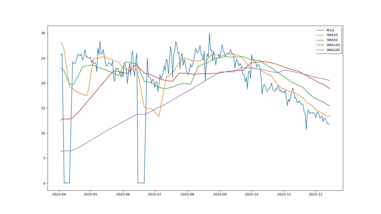 Quickswap Simple Moving Averages