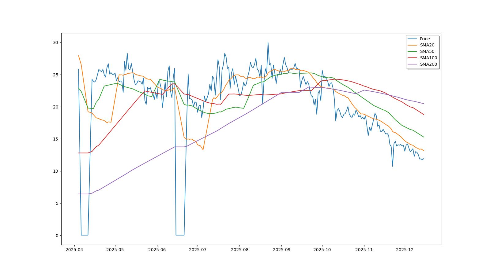 Quickswap Simple Moving Averages