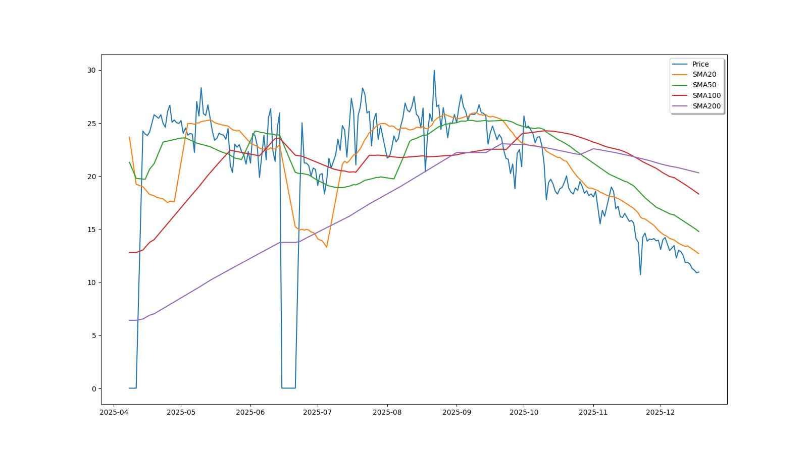 Quickswap Simple Moving Averages