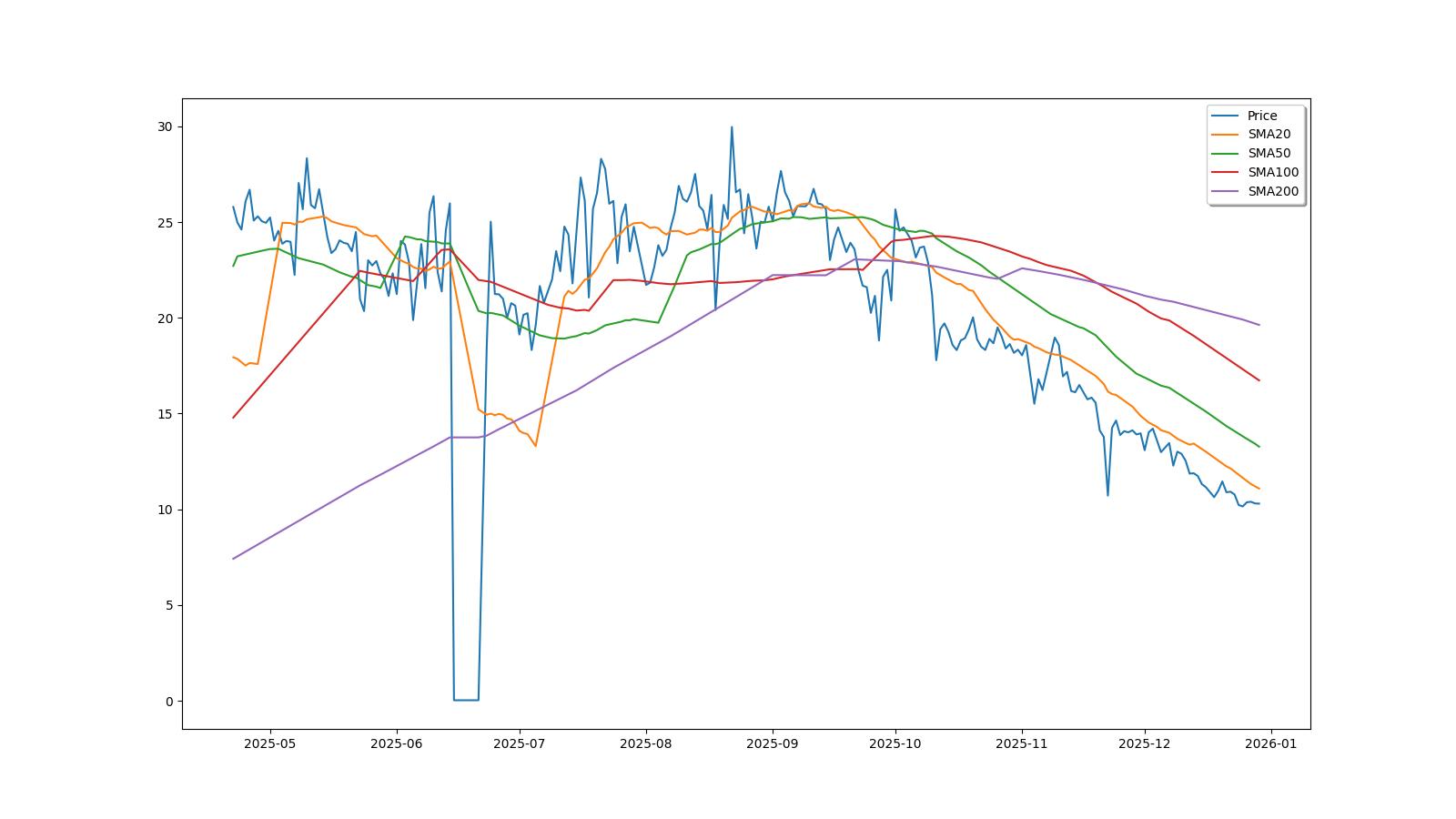 Quickswap Simple Moving Averages