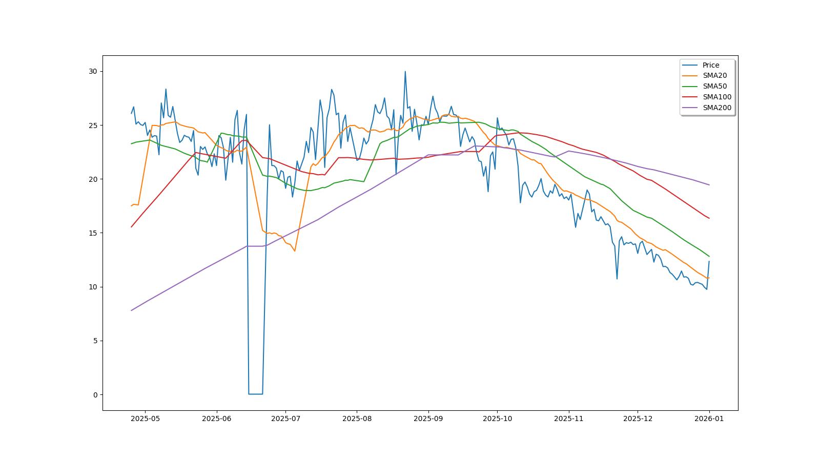 Quickswap Simple Moving Averages