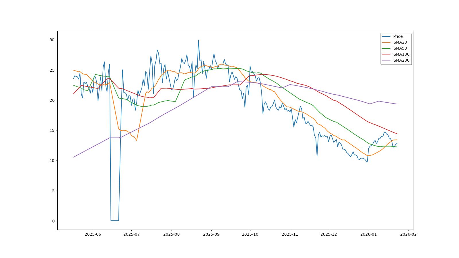 Quickswap Simple Moving Averages