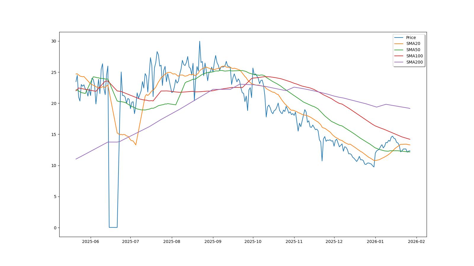 Quickswap Simple Moving Averages