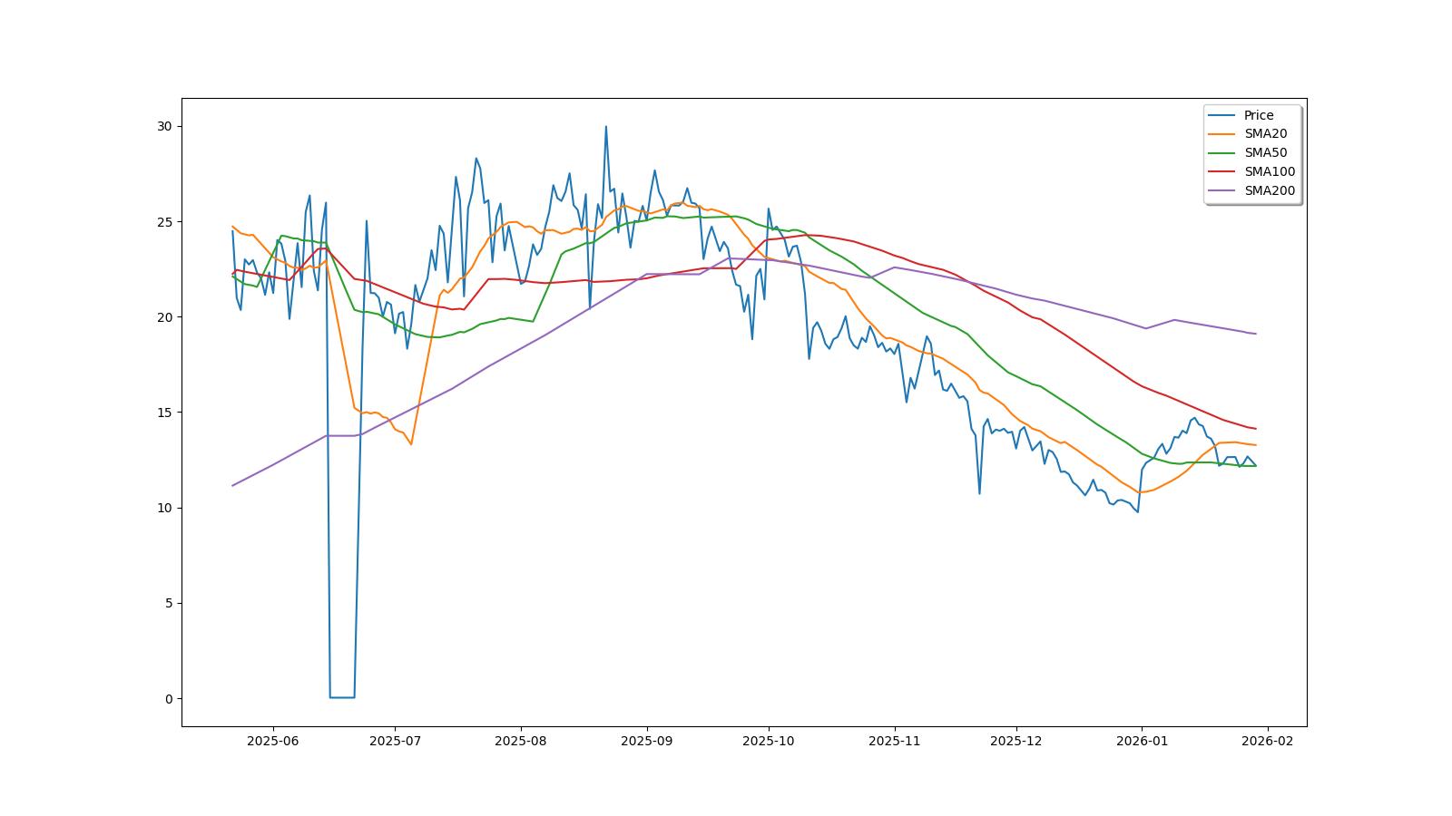 Quickswap Simple Moving Averages