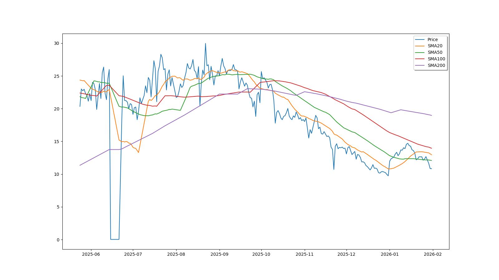 Quickswap Simple Moving Averages
