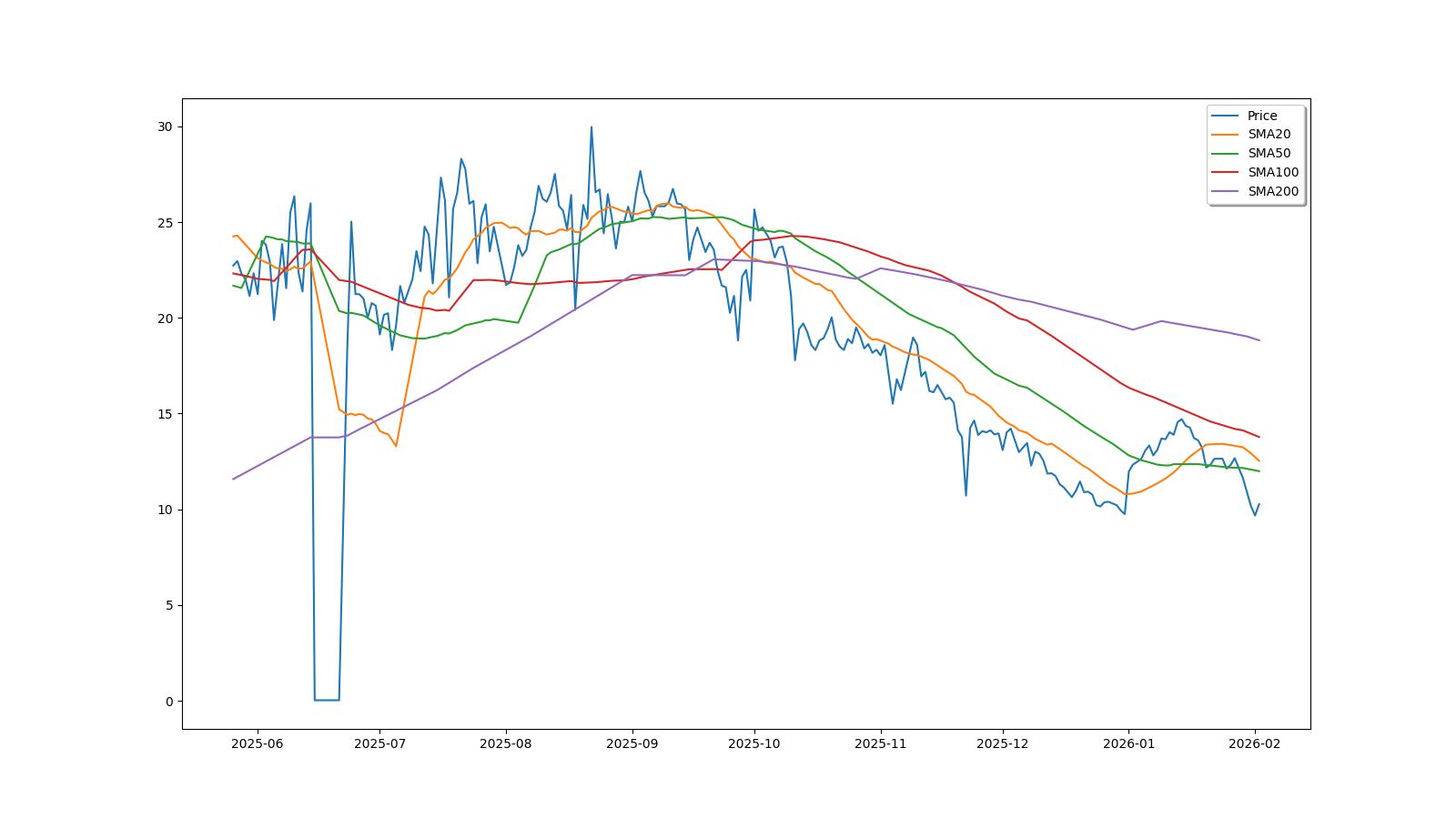 Quickswap Simple Moving Averages