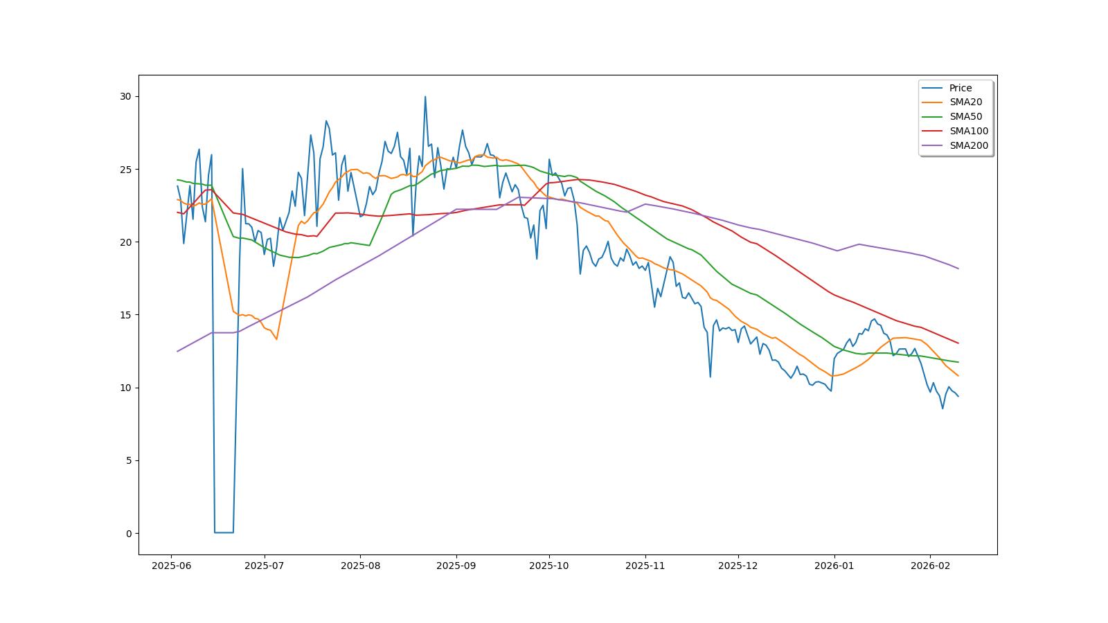 Quickswap Simple Moving Averages