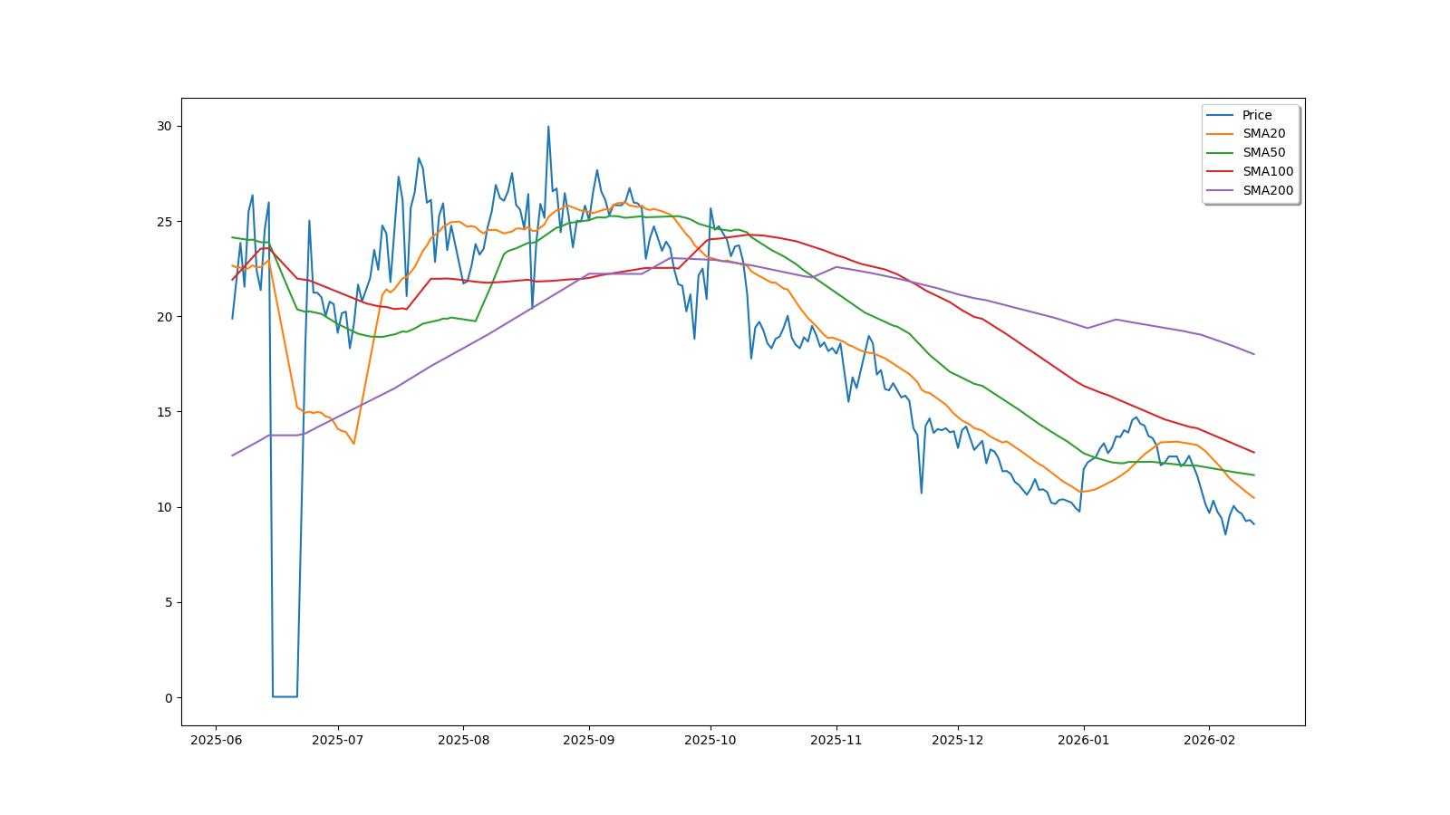 Quickswap Simple Moving Averages