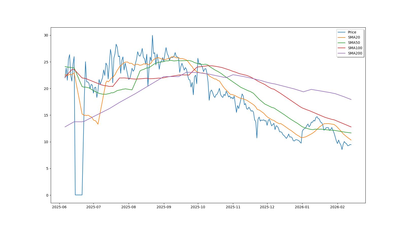 Quickswap Simple Moving Averages