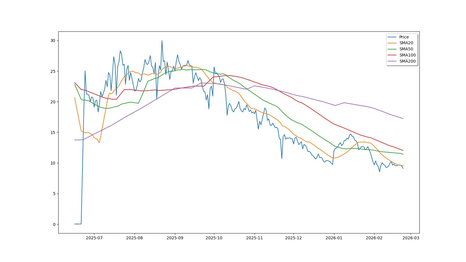 Quickswap Simple Moving Averages