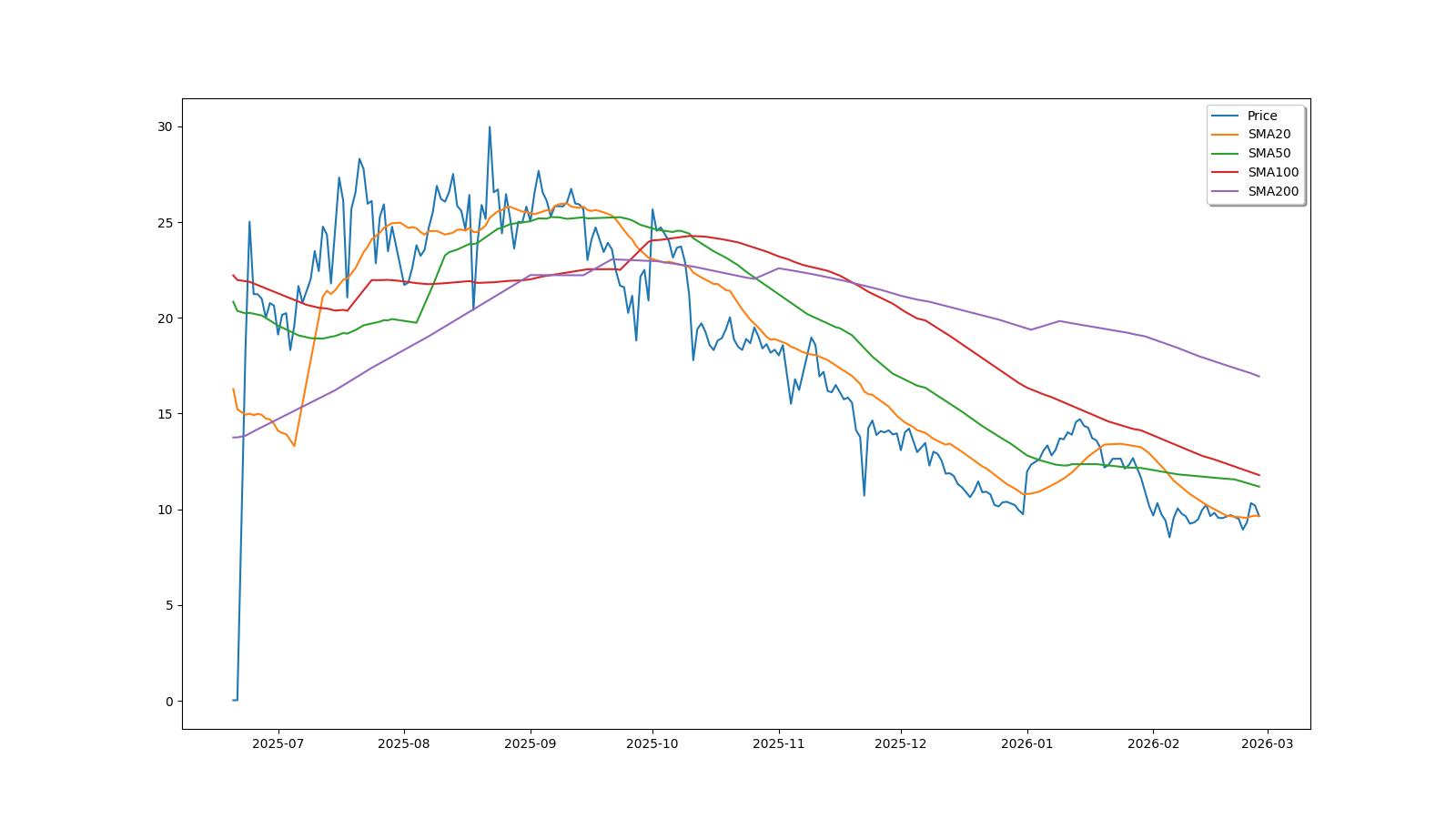 Quickswap Simple Moving Averages