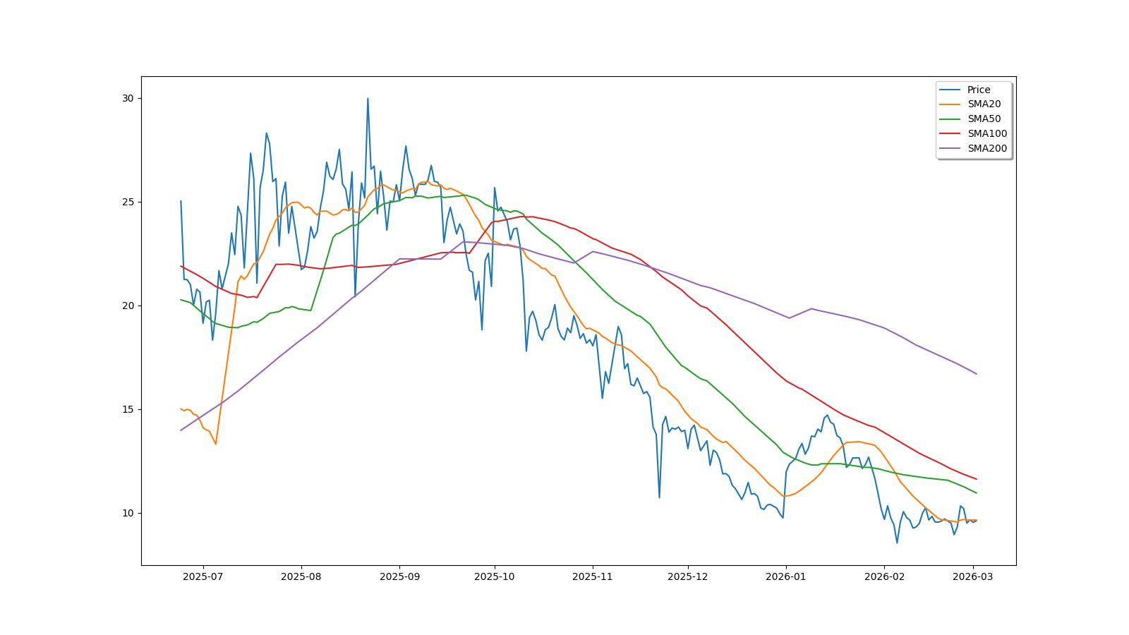 Quickswap Simple Moving Averages