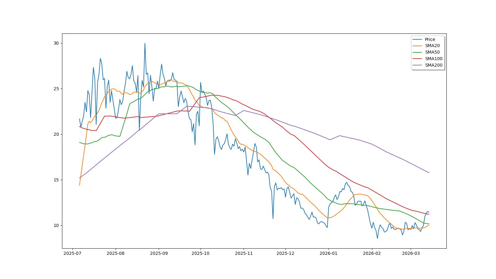 Quickswap Simple Moving Averages