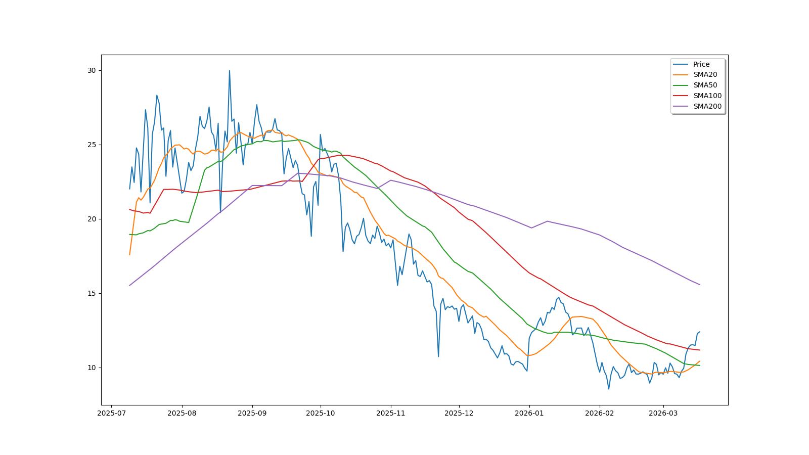 Quickswap Simple Moving Averages