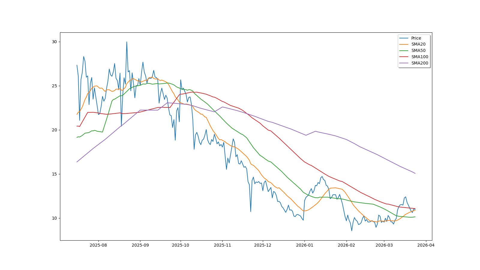 Quickswap Simple Moving Averages