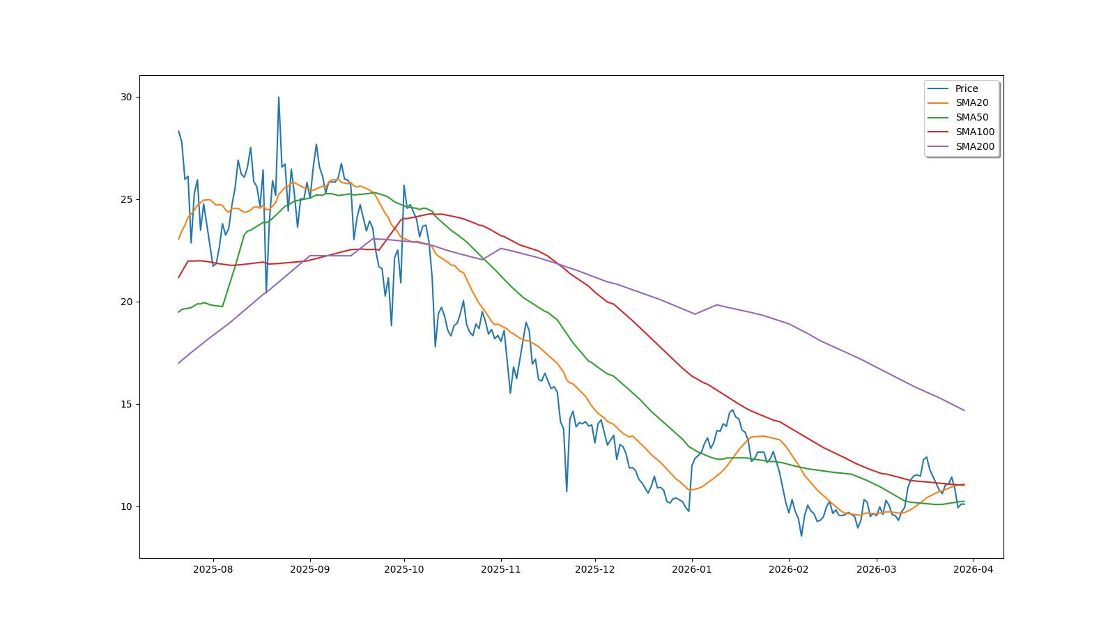 Quickswap Simple Moving Averages