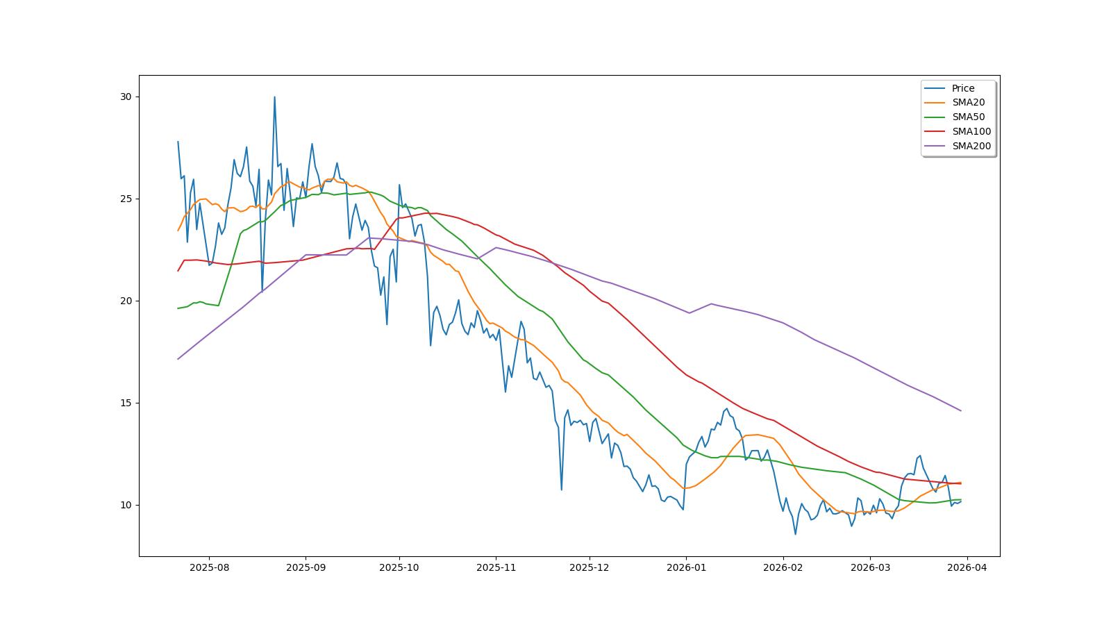 Quickswap Simple Moving Averages