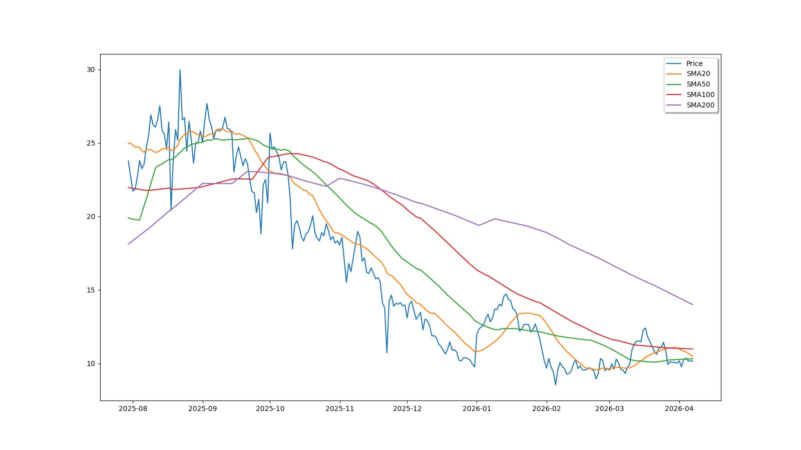 Quickswap Simple Moving Averages