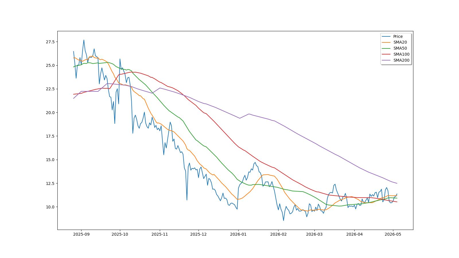 Quickswap Simple Moving Averages