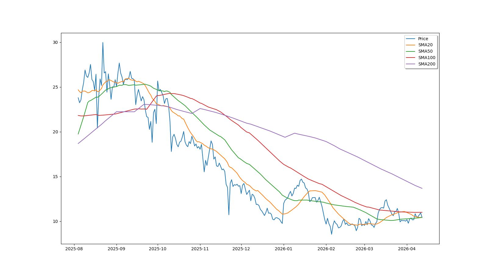 Quickswap Simple Moving Averages