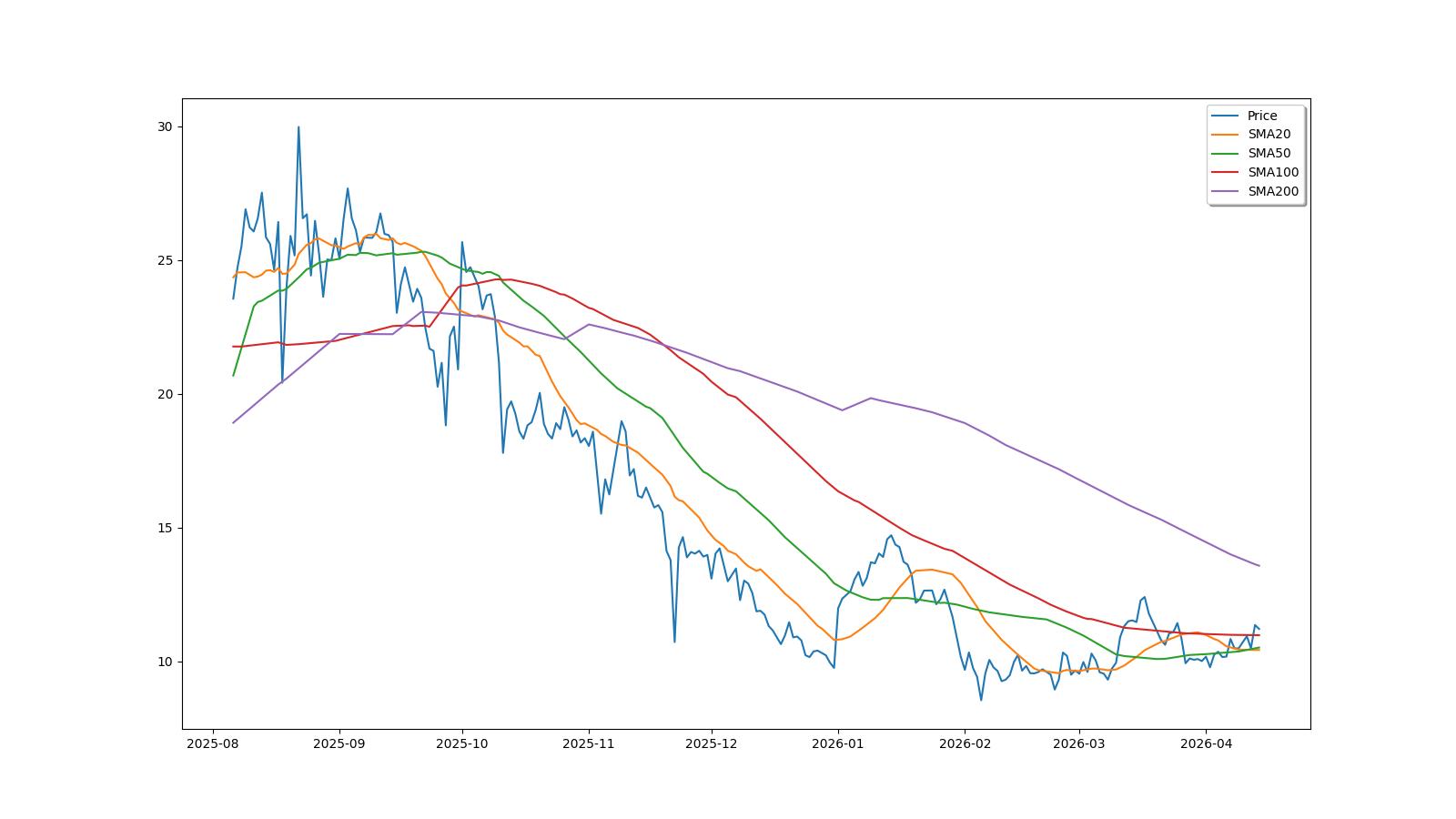 Quickswap Simple Moving Averages