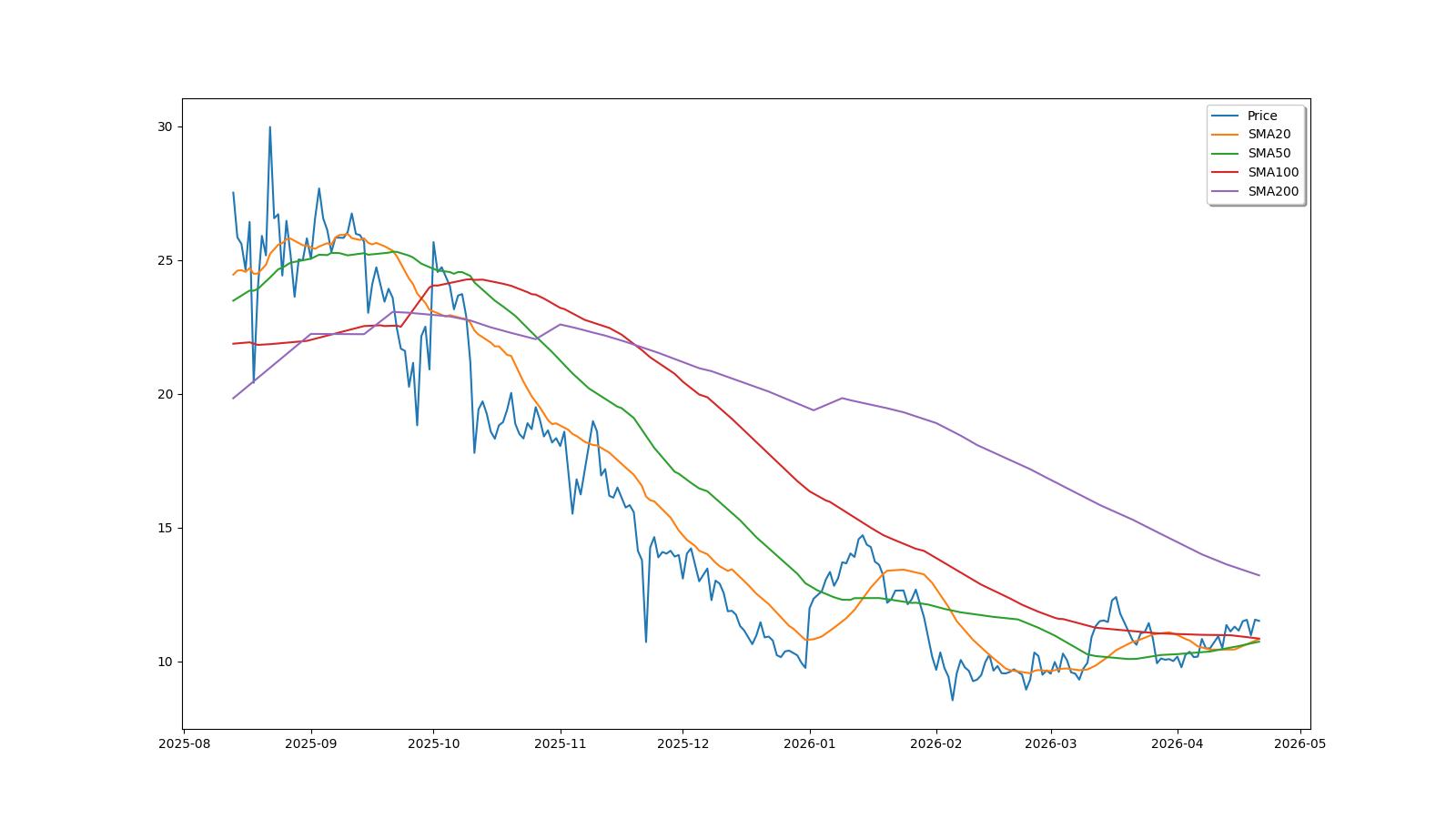 Quickswap Simple Moving Averages