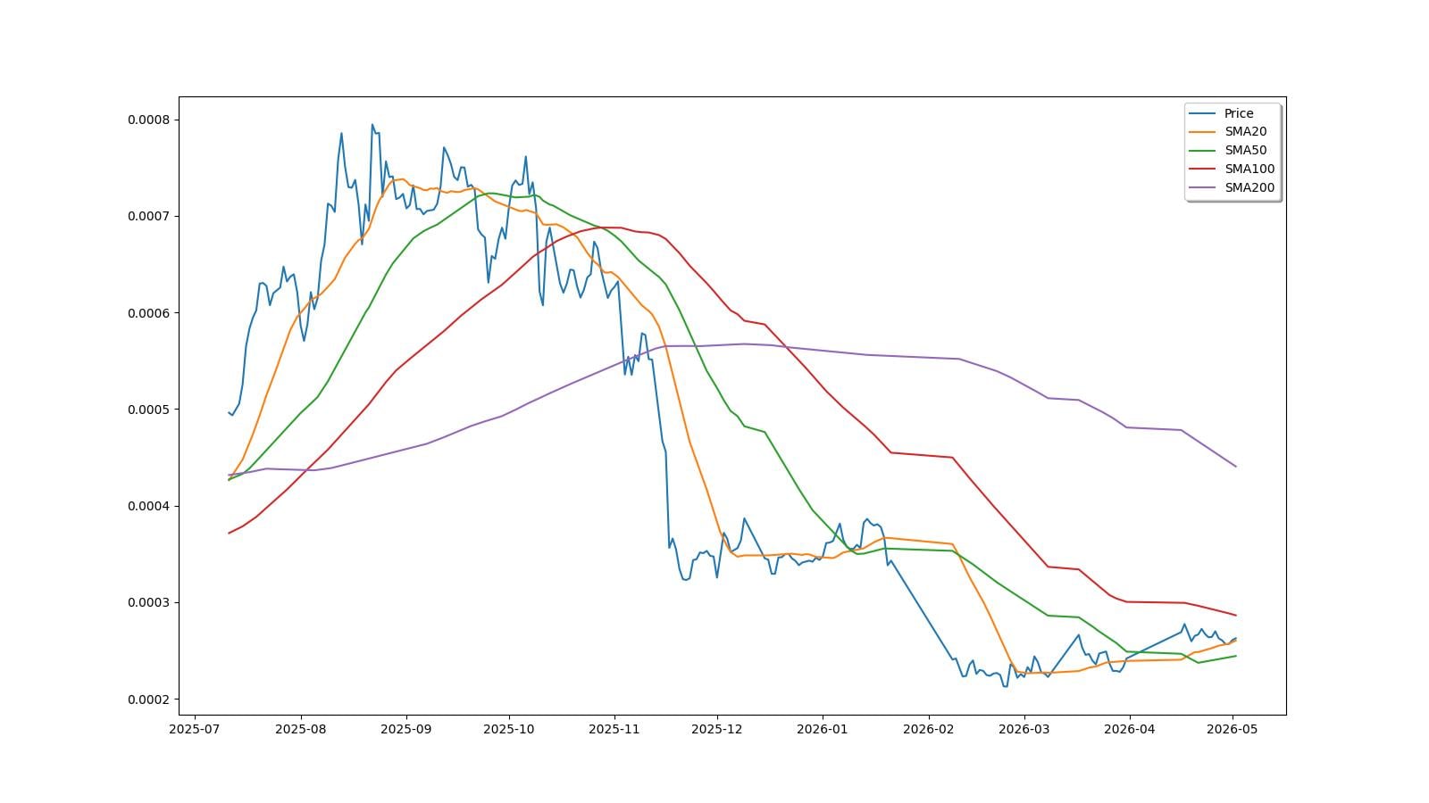 Quid Ika Simple Moving Averages
