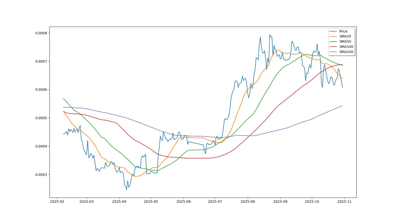 Quid Ika Simple Moving Averages