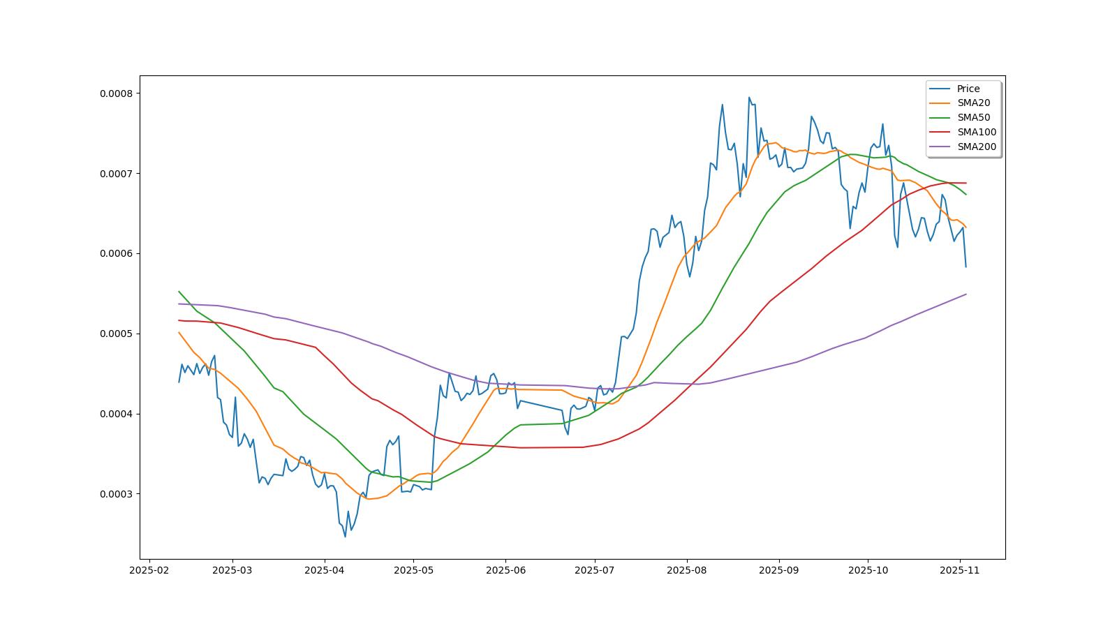 Quid Ika Simple Moving Averages
