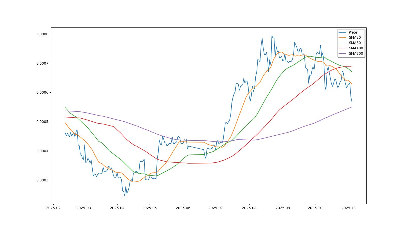 Quid Ika Simple Moving Averages