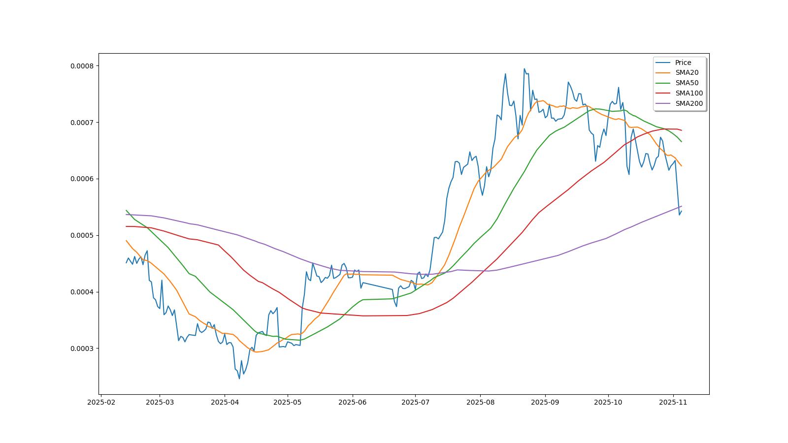 Quid Ika Simple Moving Averages
